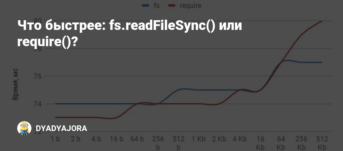 Что быстрее: fs.readFileSync() или require()?